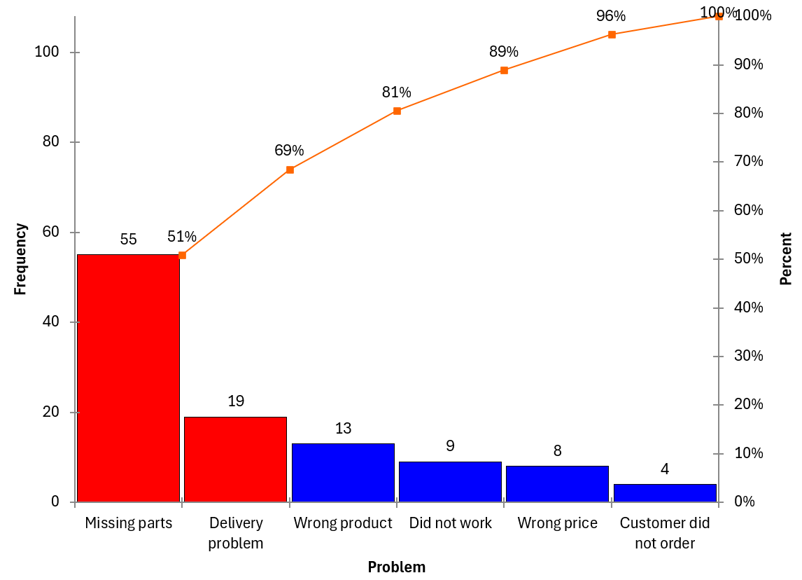 Pareto diagrams with SPC for Excel Software